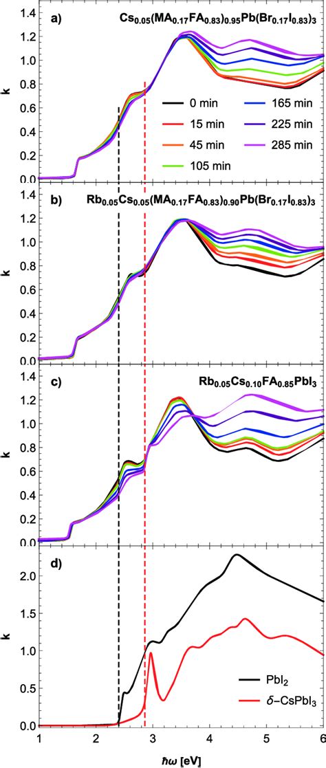 Extinction Coefficients K For All Considered Perovskite Compositions