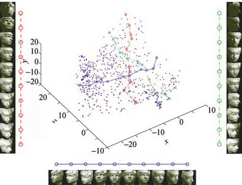 3-D data embeddings of ISOMAP face data calculated by IAM. LLE Face ...