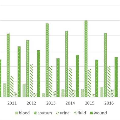 Yearly Site Distribution Of Pseudomonas Spp Isolates In Percentages Download Scientific Diagram