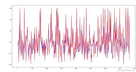 Pytorch Lstm时间序列预测问题踩坑pytorch Pytorch时间预测峰值预测不准 Csdn博客