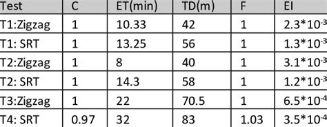 shows the ei of zigzag and heuristic srt download table