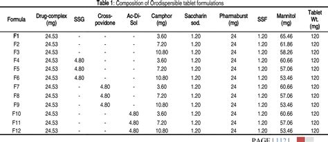 Table 1 From Formulation And Evaluation Of Taste Masked Orally Disintegrating Tablets Of