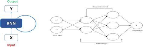 model of recurrent neural network download scientific diagram