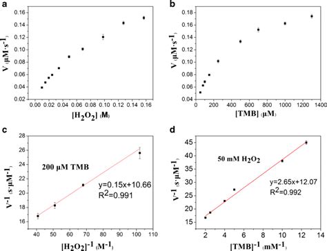 the initial reaction rate as a function of a h2o2 concentration and