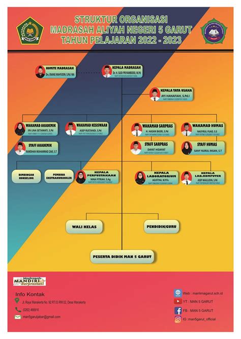 Struktur Organisasi Man 5 Garut