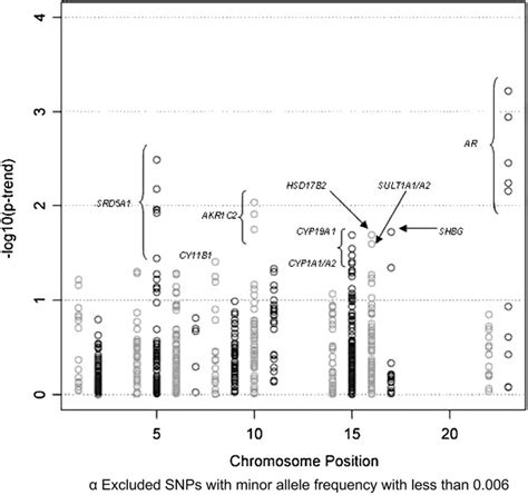 Figure 3 From Common Genetic Variation In The Sex Hormone Metabolic