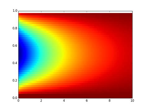 Python How Can I Modify My Graph So It Displays The Proper Information For The Axes Stack