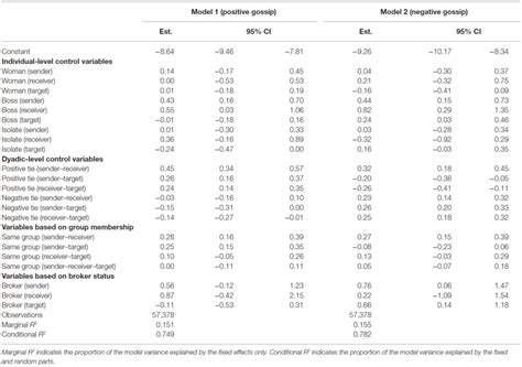 Multilevel Logistic Estimates Of The Association Between Same Group