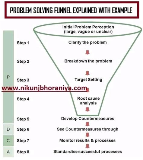 Industrial Knowledge On Linkedin Problem Solving Funnel Explained With