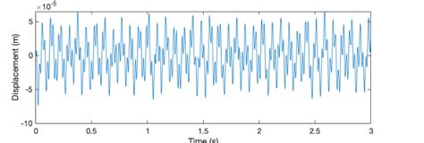 Displacement History For The Coupled Fluid Structure Analysis
