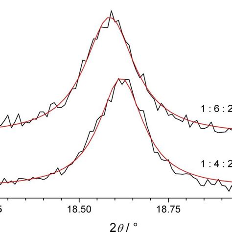 Fig S3 Comparison Of The Diffraction Peaks In The Xrd Patterns Of The