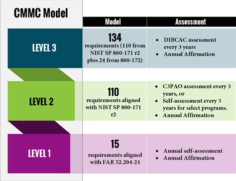 Cybersecurity Maturity Model Certification Cmmc Program Final Rule