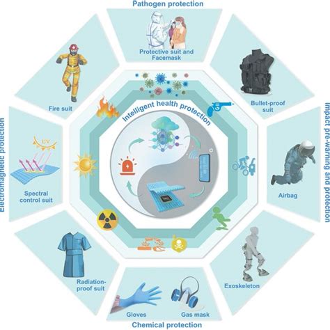 Health‐monitoring Agents Representative Health‐monitoring Devices And
