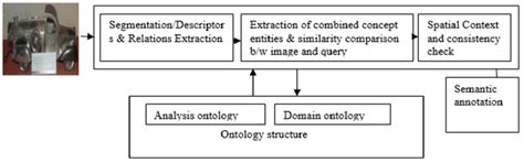 architecture for semantic retrieval component download scientific diagram
