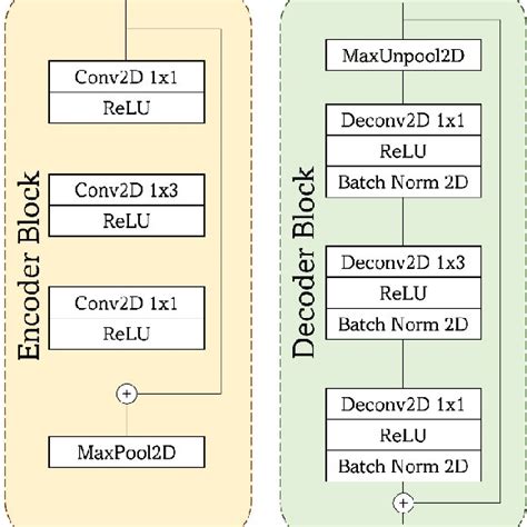 The Details Of The Architecture Of Our Convolutional Encoder E And Download Scientific
