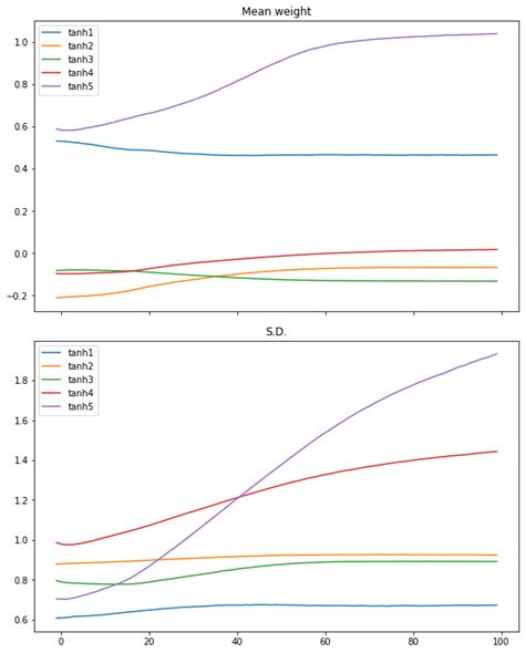Visualizing The Vanishing Gradient Problem