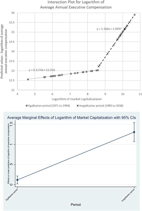 Interaction Plot For Logarithm Of Average Annual Executive Compensation