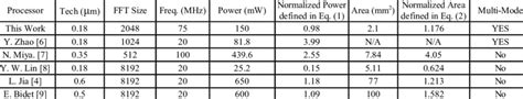 Comparisons Of Different Fft Processors Download Table