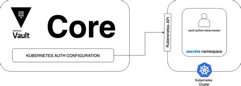 manage secret data by kubernetes auth plugin with vault by selfieblue