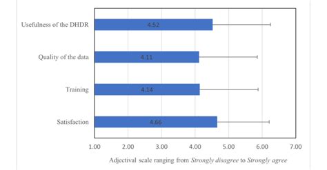 Mean Scores And Sds For Digital Health Drug Repository Dhdr
