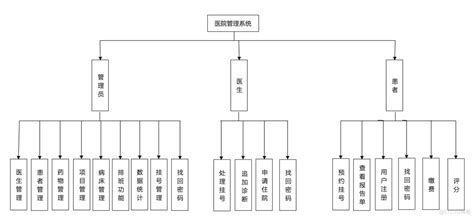 92基于java的医院管理系统设计与实现（配套lun文，可参考做毕设）projecthelp的技术博客51cto博客