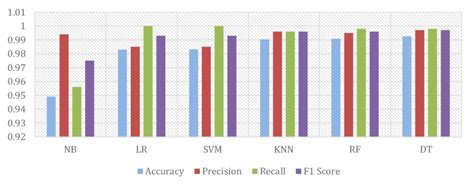 Accuracy Precision Recall And F1 Score For Full Features Download