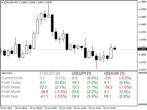 Proinfo Profit Calculation Indicator