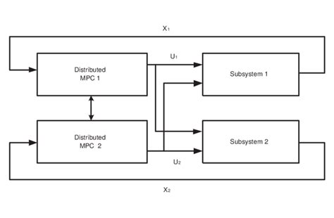 3 distributed mpc scheme download scientific diagram