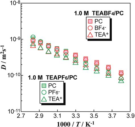 Typical Temperature Dependences Of Self Diffusion Coefficients D For