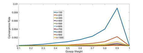 Convergence Rate Versus Gossip Weight For Large Scale Wsns Download
