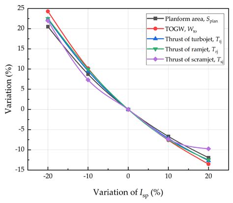 Aerospace Free Full Text An Improved Method For Initial Sizing Of