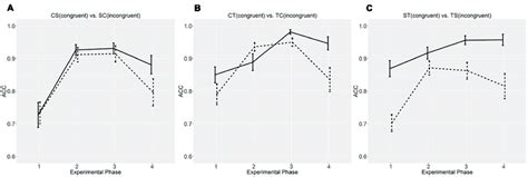 And 4 Compare The Accuracies And Average Reaction Times Across The Four