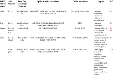 Sars Cov 2 Variants Mutations And Their Impact Download Scientific