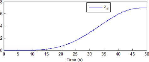 Figure 3 From Design Of Linear Time Varying Flatness Based Control For