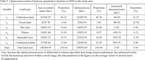 Table 2 From Simulating Land Use Structure Optimization Based On An