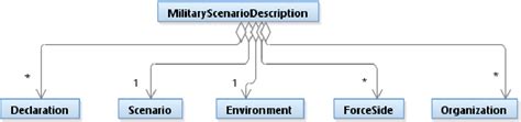Military Scenario Definition Language Semantic Scholar