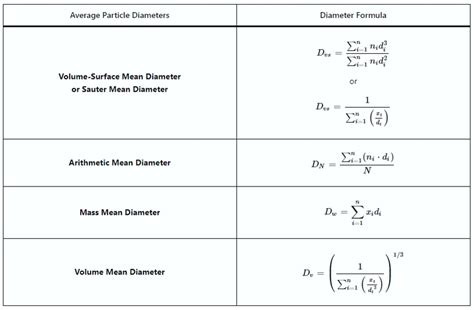 Average Particle Size Formula For Volume Surface Mean Arithmetic Mean Mass Mean And Volume