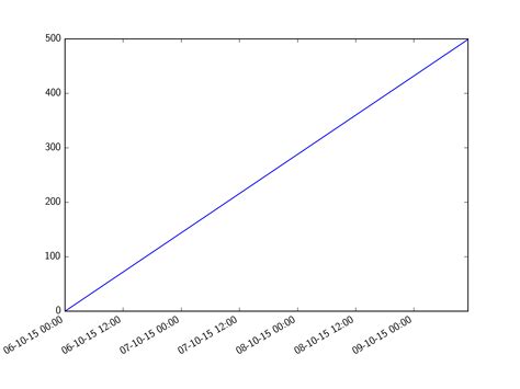 Python How To Show Date And Time On X Axis Stack Overflow
