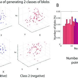 Simulated Dataset That Contains Two Types Of Simulated Blobs That Are Download Scientific