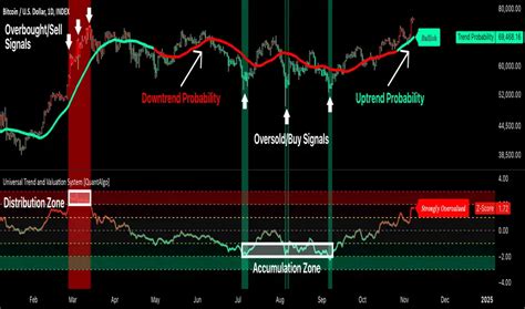 universal trend and valuation system [quantalgo] — indicator by