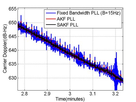 Carrier Doppler Comparison Download Scientific Diagram