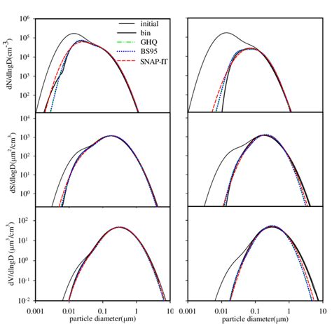 Simulation Of The Evolution Of Size Distribution Due To Brownian Download Scientific Diagram