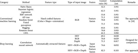 E Performance Comparison Of Different Methods In Comparative Experiments Download Scientific