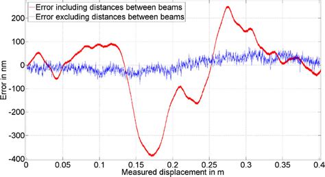 comparison of measurement errors download scientific diagram