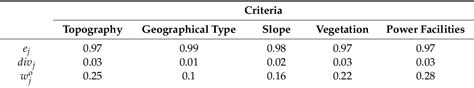 Table 12 From A Hybrid Approach Of Vikor And Bi Objective Decision