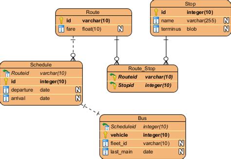How To Model Relational Database Design With ERD