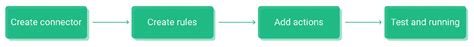 Data Integration Is Now Available In Emqx Cloud Serverless Emq