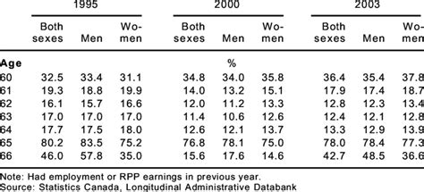 C QPP Take Up Rates By Age And Sex Download Table