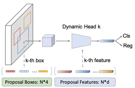 논문리뷰 Diffusiondet Diffusion Model For Object Detection 리뷰