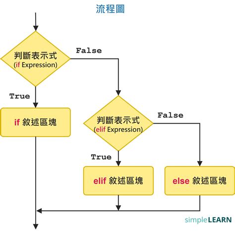 Python for Beginners 條件判斷式 if 相關敘述及使用 SimpleLearn